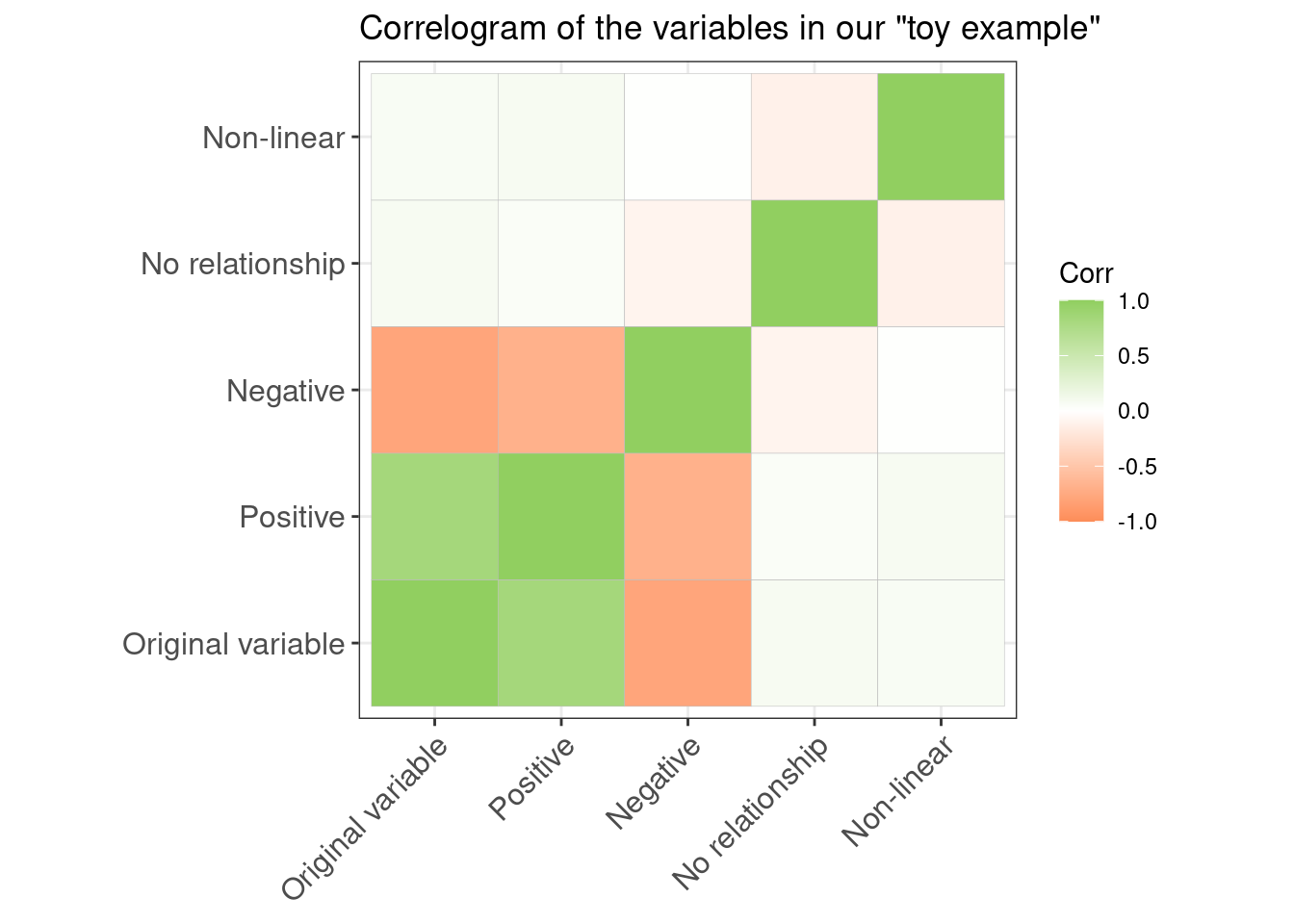 Assessing relationships with correlograms | Adi Sarid